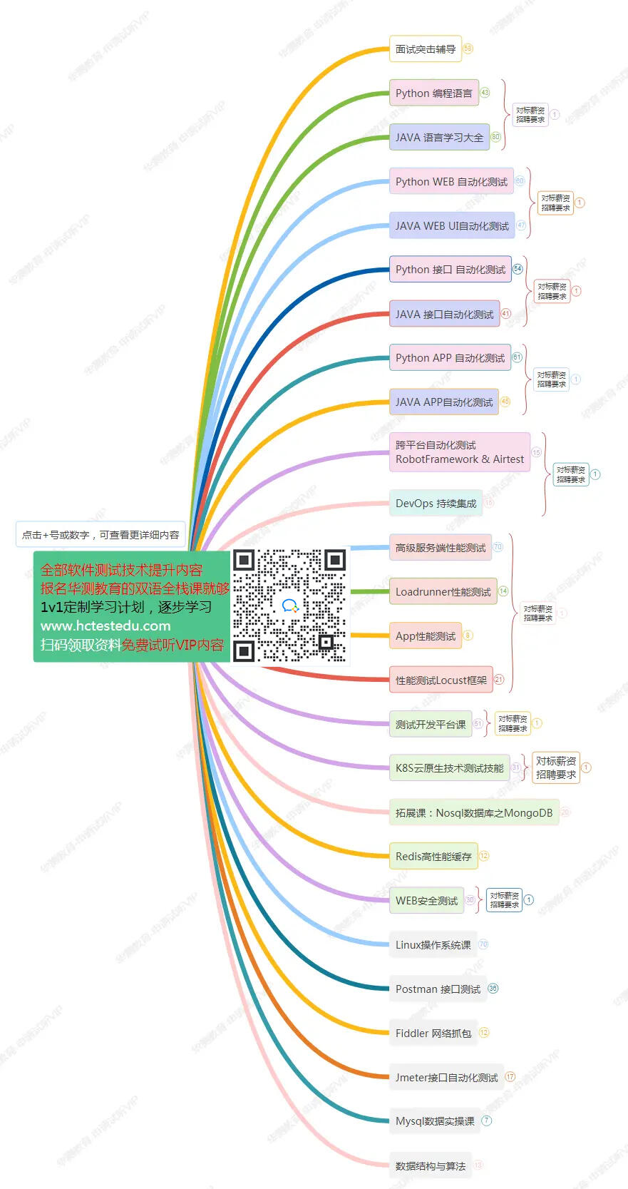资料贴：Python/Java自动化+性能+测试开发+测试工具+安全测试，挑战年薪40W+ - 哔哩哔哩