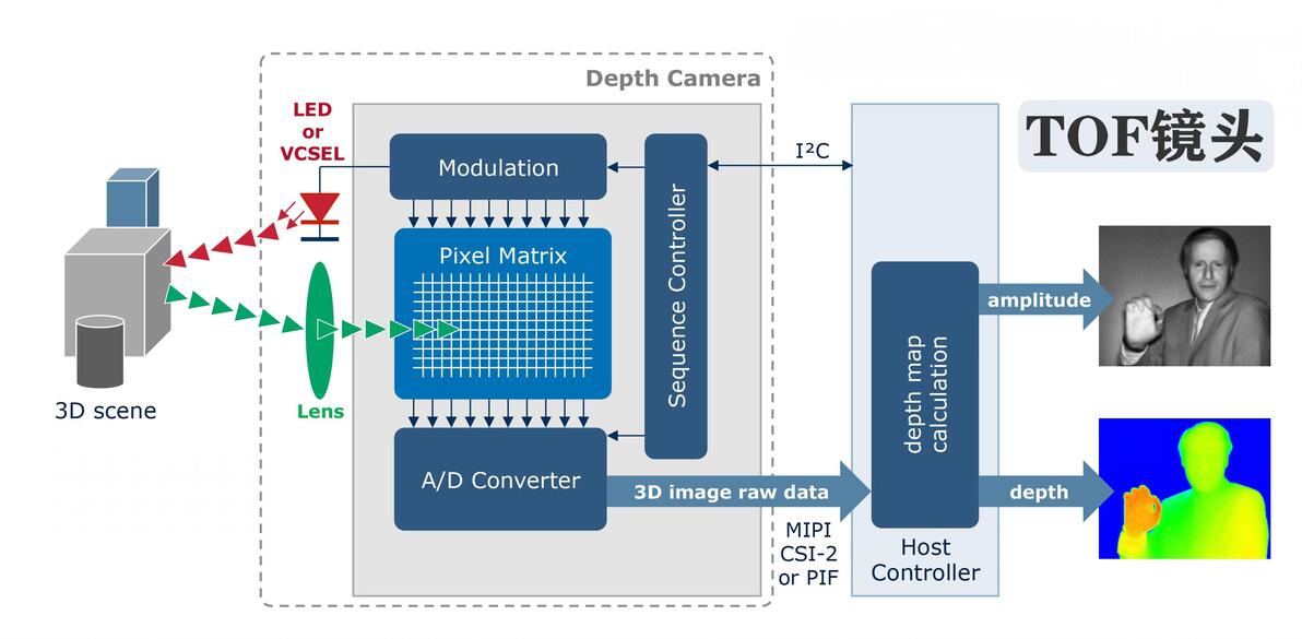 一文看懂索尼CMOS传感器的各种对焦技术（纯干货建议收藏） - 哔哩哔哩