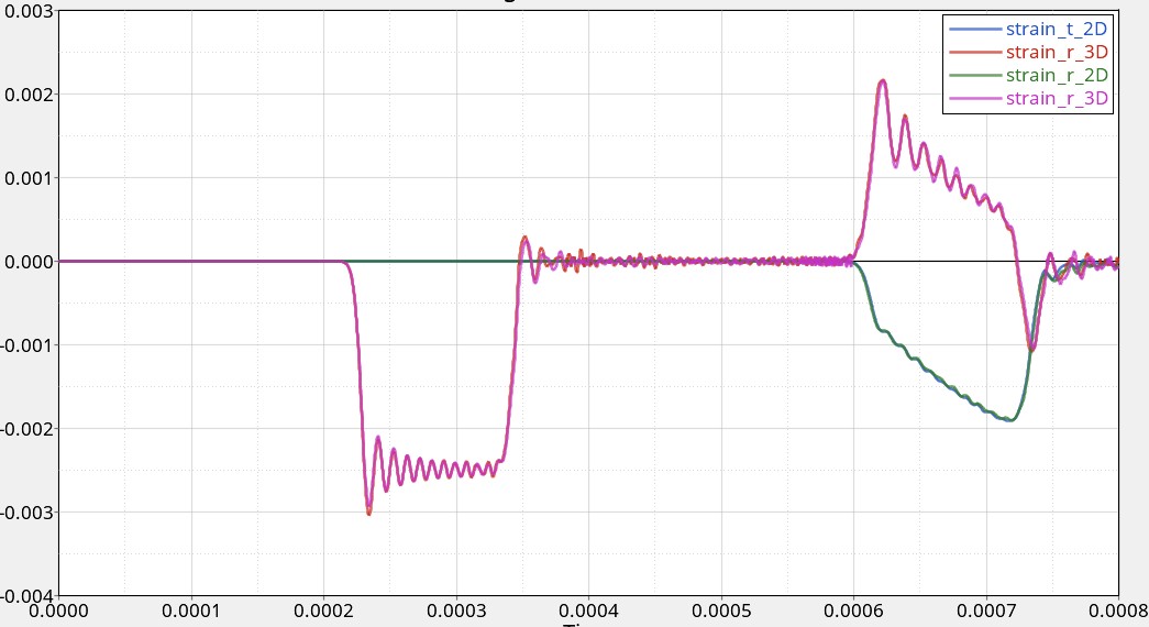 Workbench Ls-Dyna 参数化霍普金森杆(SHPB)冲击仿真-2D - 哔哩哔哩