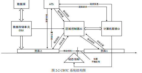 CBTC系统结构 - 哔哩哔哩