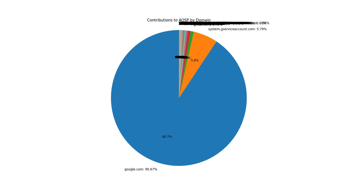 华为、小米、OPPO、vivo 对安卓开源项目贡献的分析（4 月 17 日数据） - 哔哩哔哩