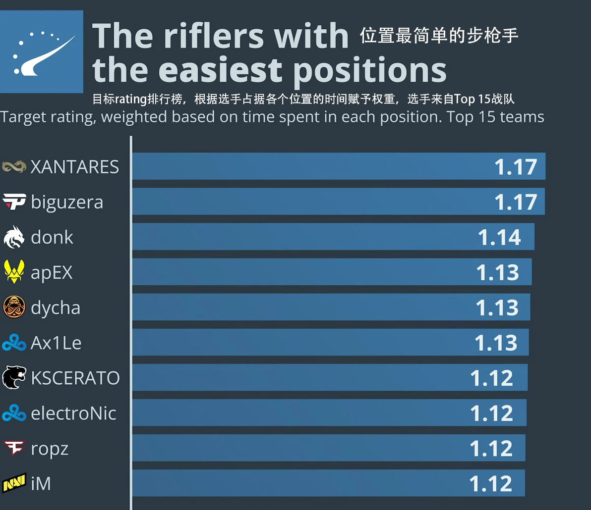 【CS】HLTV出品：目标rating - 哔哩哔哩
