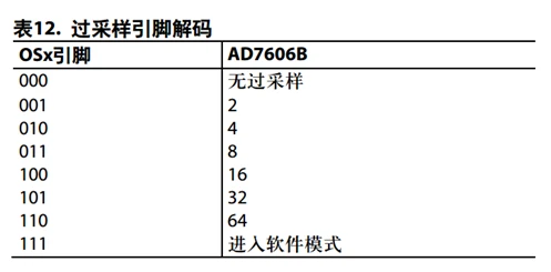 AD7606B/AD7606C-18串行接口+软件模式 - 哔哩哔哩