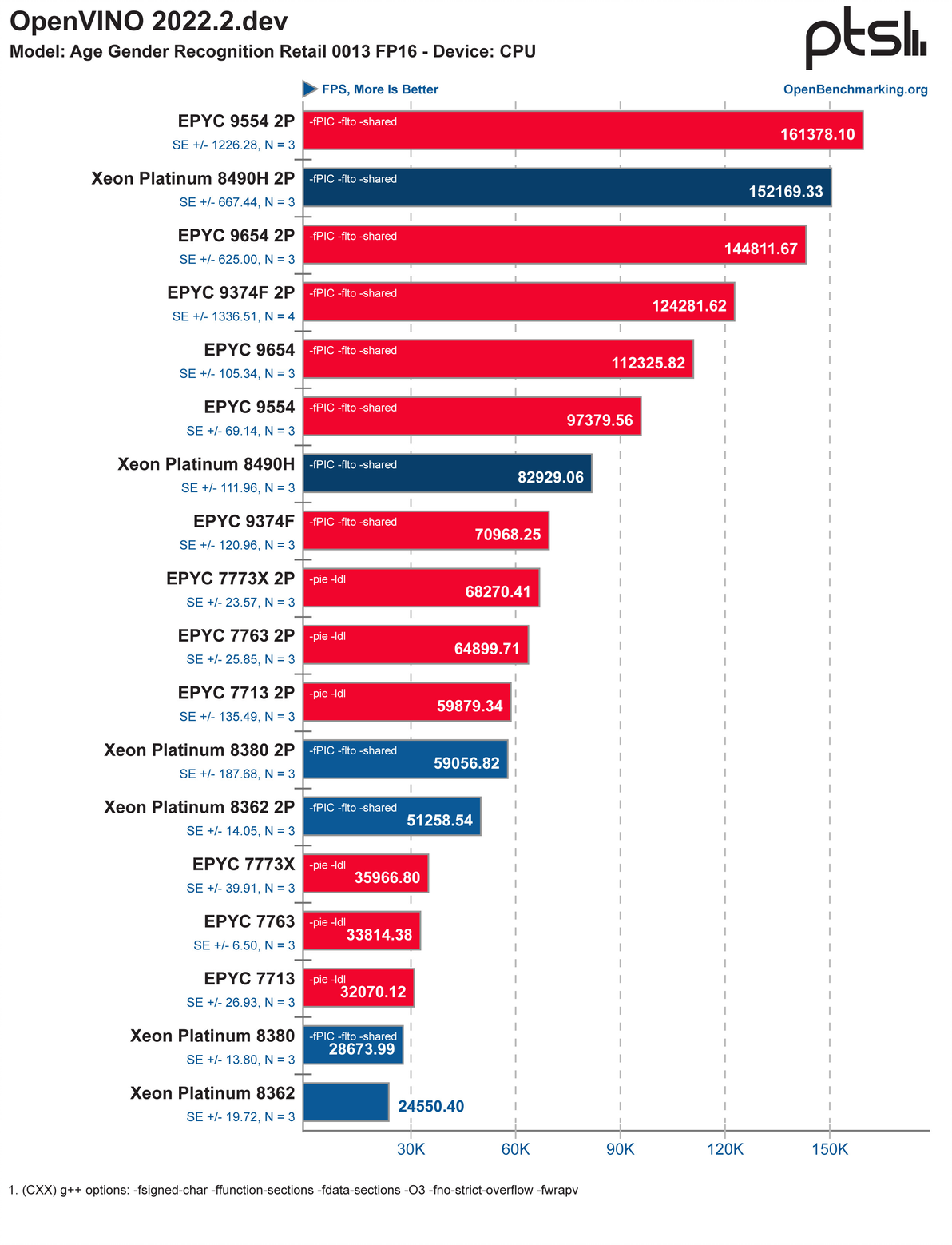 Intel Xeon Platinum 8490H "Sapphire Rapids" 性能测试 - 哔哩哔哩