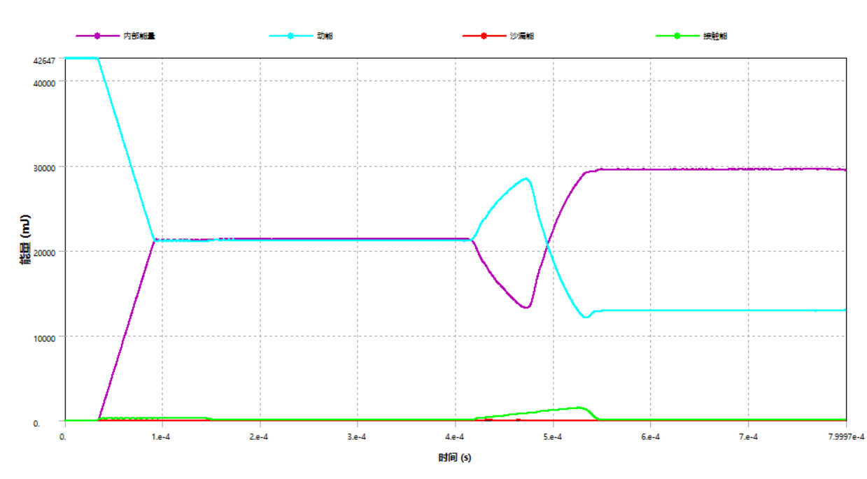 Workbench Ls-Dyna 参数化霍普金森杆(SHPB)冲击仿真-2D - 哔哩哔哩