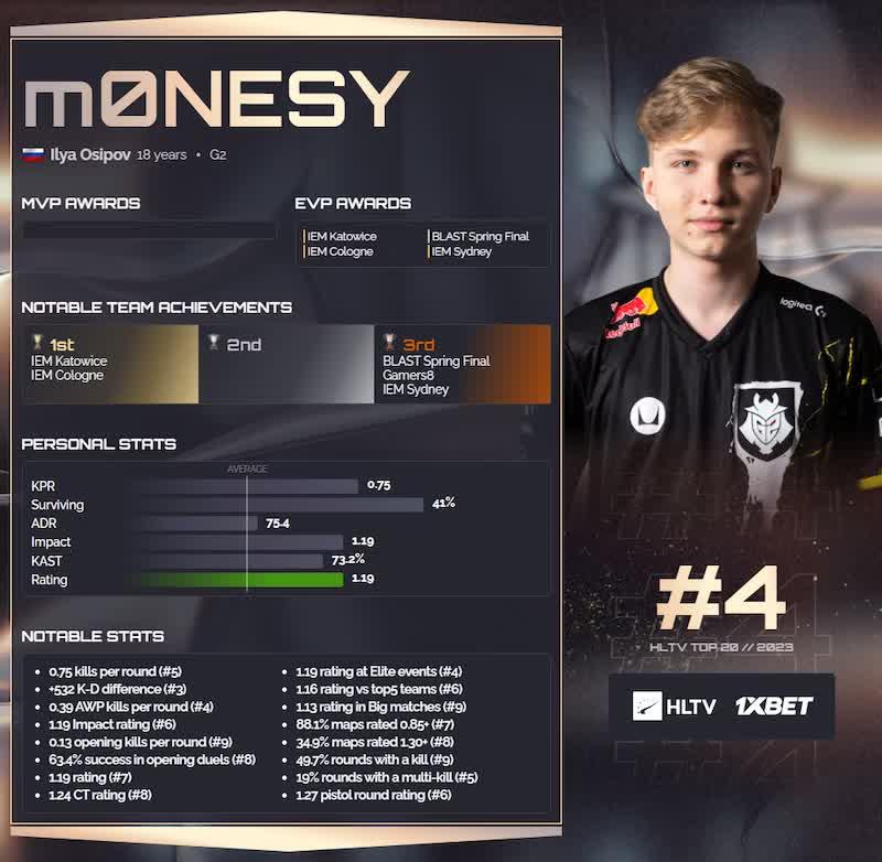 HLTV 2023 Top4：M0NESY - 哔哩哔哩