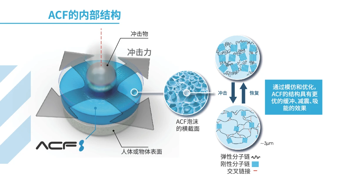 如何理解极限缓冲吸能材料的领跑者ACF材料 - 哔哩哔哩