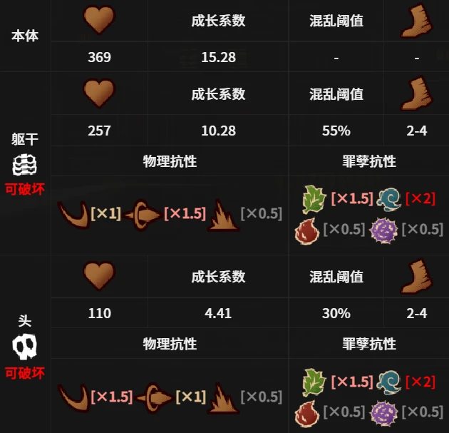 【边狱巴士】第四章异想体和小怪抗性汇总及推荐角色（能作为2号线角色选择的参考） - 哔哩哔哩