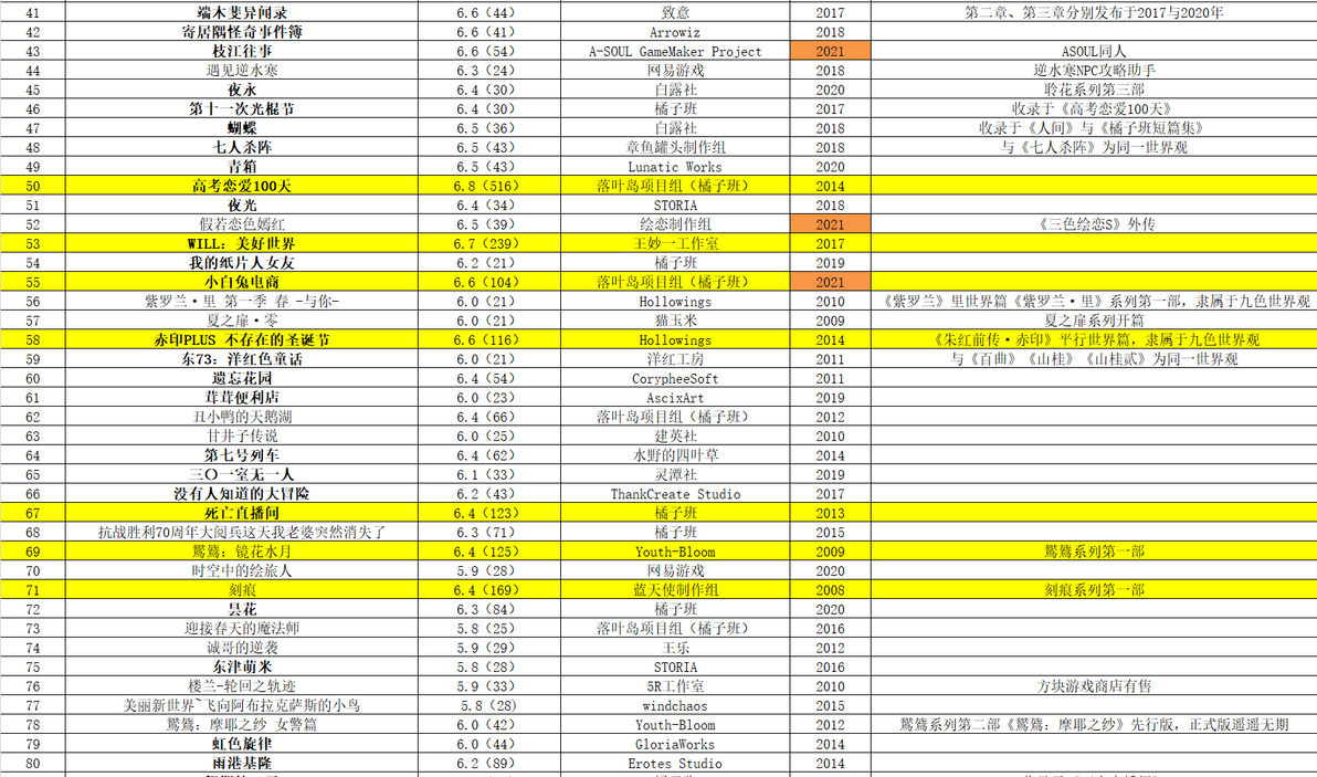 Bangumi收录国产Galgame评分排行一览（2021版） - 哔哩哔哩