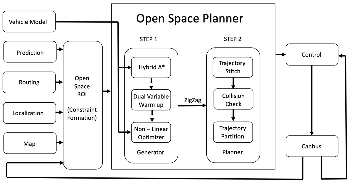 【百度Apollo】Planning模块：Open Space Planner Algorithm - 哔哩哔哩