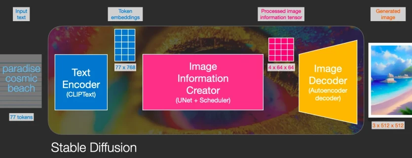 How Stable Diffusion Work - StableDiffusion原理介绍 - 哔哩哔哩