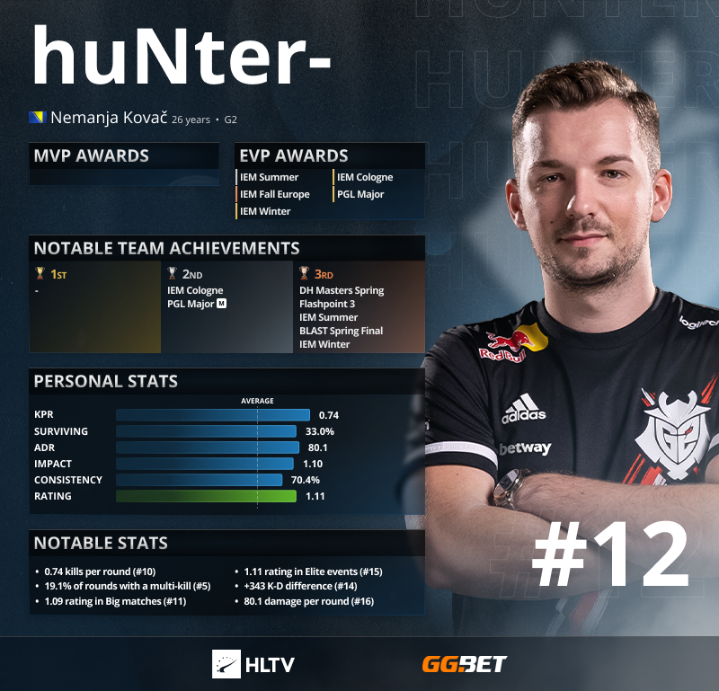 CSGO 2021年度TOP20职业选手：huNter-（第12名） - 哔哩哔哩