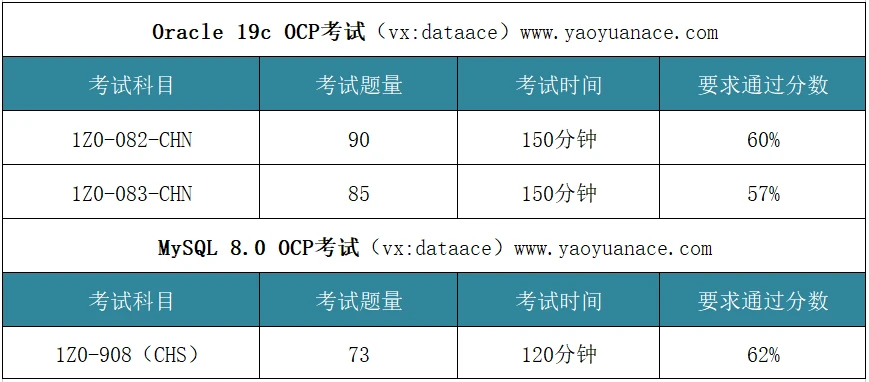Oracle 19c Ocp(1z0 082)认证考试faq 哔哩哔哩