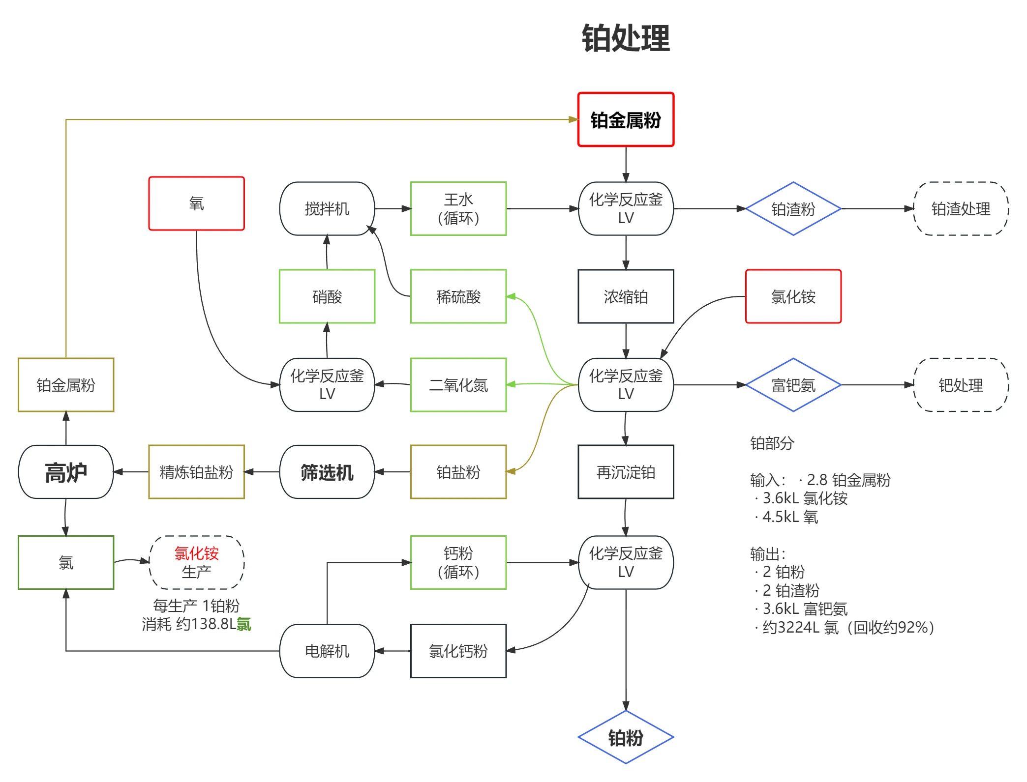 [GTNH全系列教程]铂系金属处理流程图（铂处理流程图）- v2.3.* - 哔哩哔哩