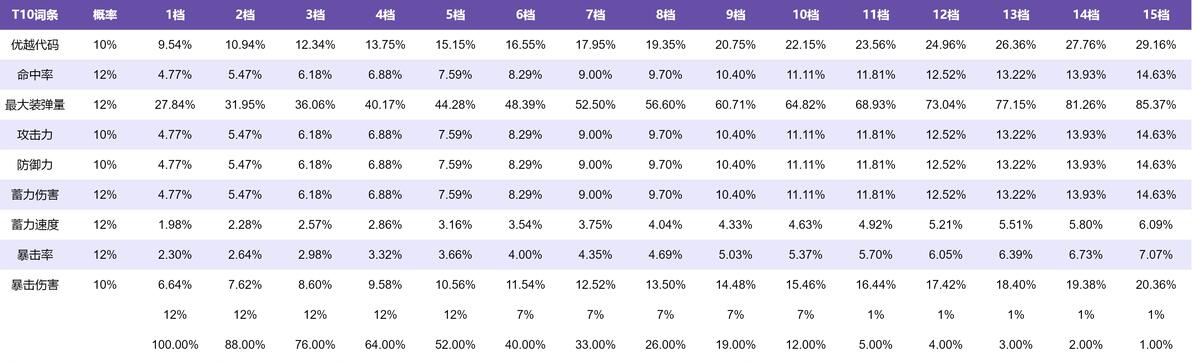 【NIKKE】T10装备词条洗练参照表 - 哔哩哔哩
