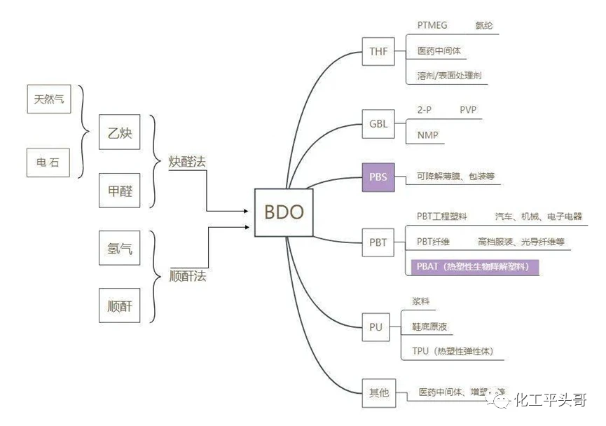BDO未来拟在建规模超185万吨，为何大家都推出BDO装置？ - 哔哩哔哩