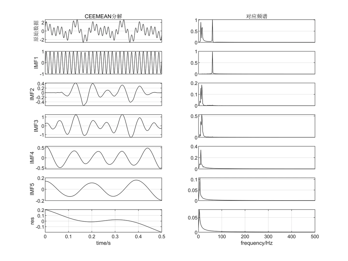 4.CEEMDAN(完全自适应噪声集合经验模态分解) - 哔哩哔哩