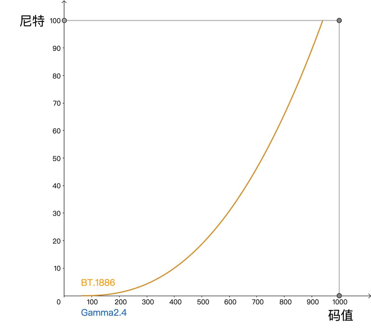 【春星开讲】应该使用BT.1886校准显示器和监视器吗？ - 哔哩哔哩
