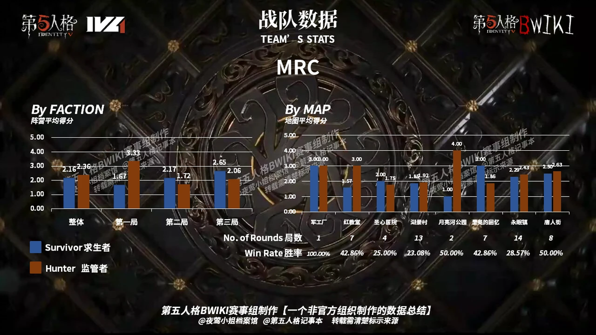 【2023IVL】秋季赛常规赛总结 - 战队数据 - 哔哩哔哩