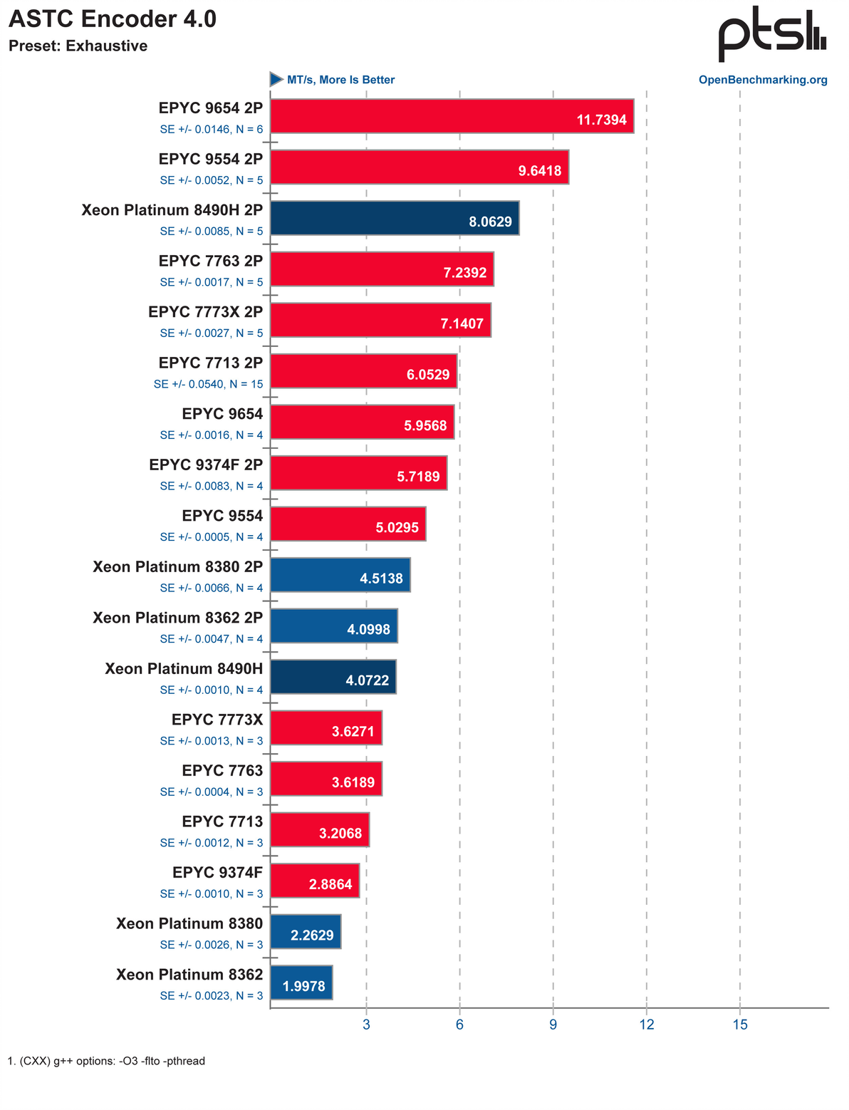 Intel Xeon Platinum 8490H "Sapphire Rapids" 性能测试 - 哔哩哔哩