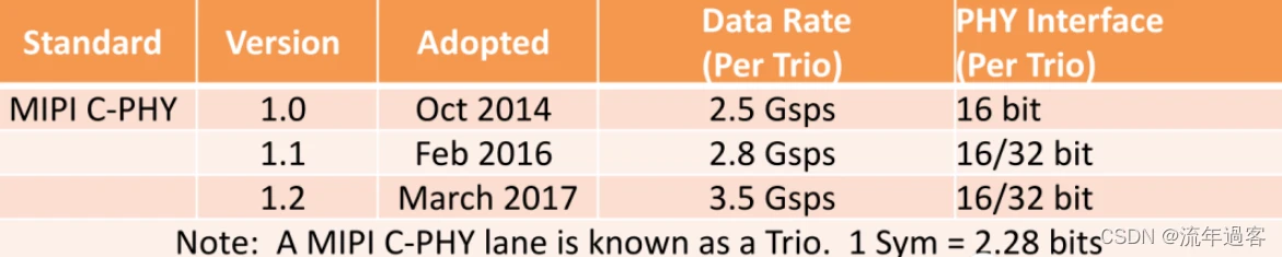 硬件自学笔记：MIPI物理层D-PHYv1.2解析 - 哔哩哔哩