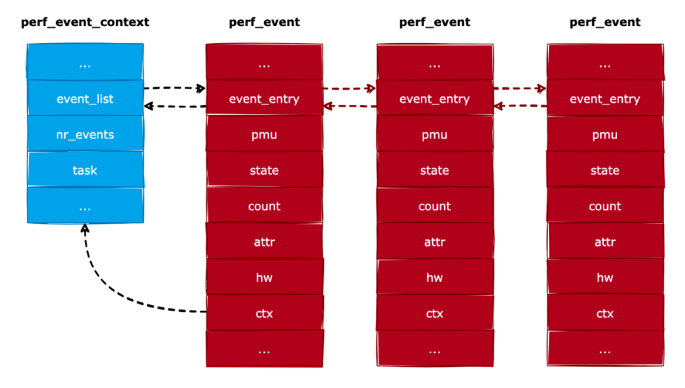 一文看懂 Linux 性能分析｜perf 源码实现（超详细~） - 哔哩哔哩