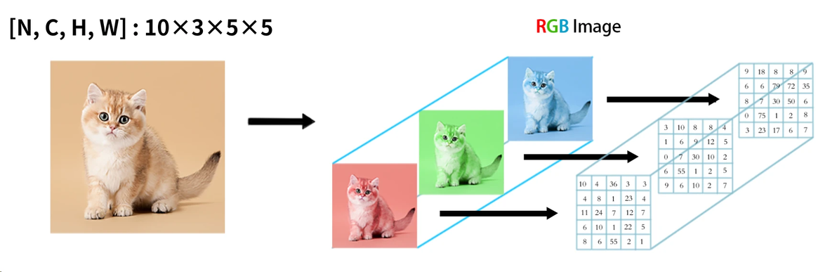 什么是二维批量归一化操作，如何使用BatchNorm2d层 - 哔哩哔哩
