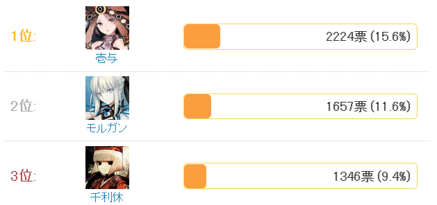 FGO新邪马台国MVP排行榜，再次感叹摩根的售后服务 - 哔哩哔哩