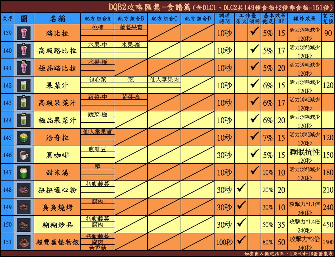 【DQB2攻略】勇者斗恶龙创世小玩家2/建造者2·食谱篇 - 哔哩哔哩