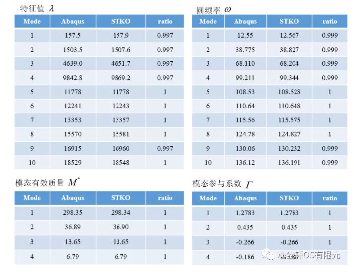 STKO助力OpenSEES系列：结构模态分析以及动力特性（MDOF与等效SDOF验证） - 哔哩哔哩