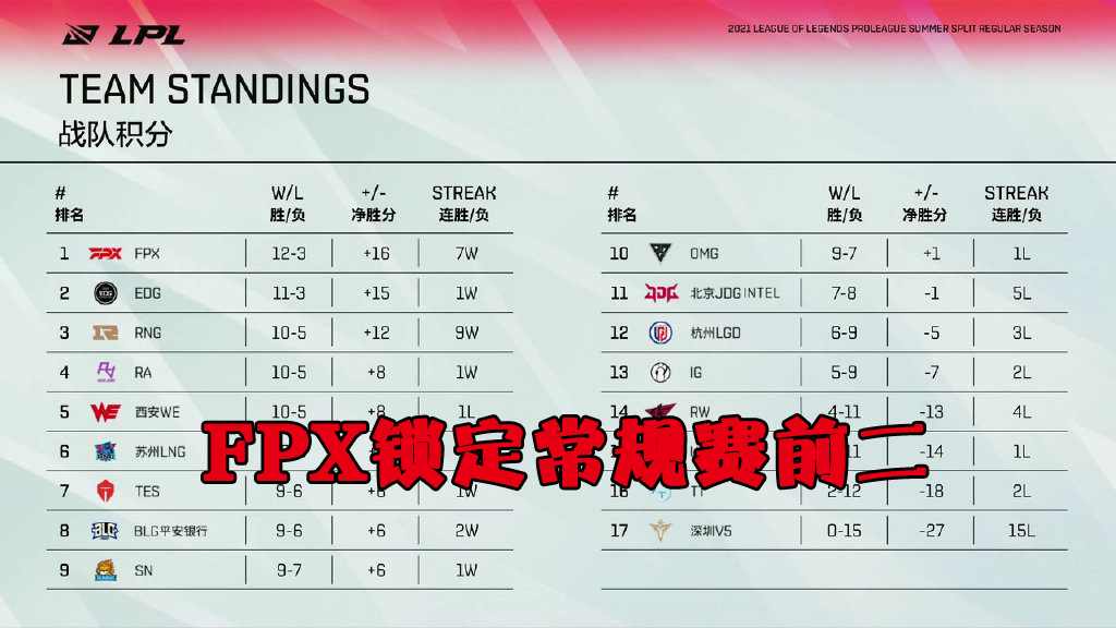 豪取七连胜登顶榜首！FPX锁定前二喜提复活甲，V5苦吞15连败 - 哔哩哔哩