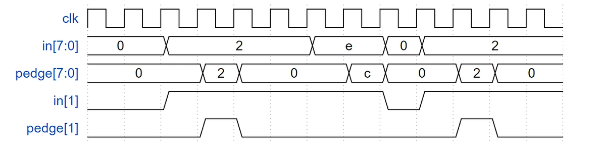 HDLBits verilog学习笔记：Latches and Flip-flops - 哔哩哔哩