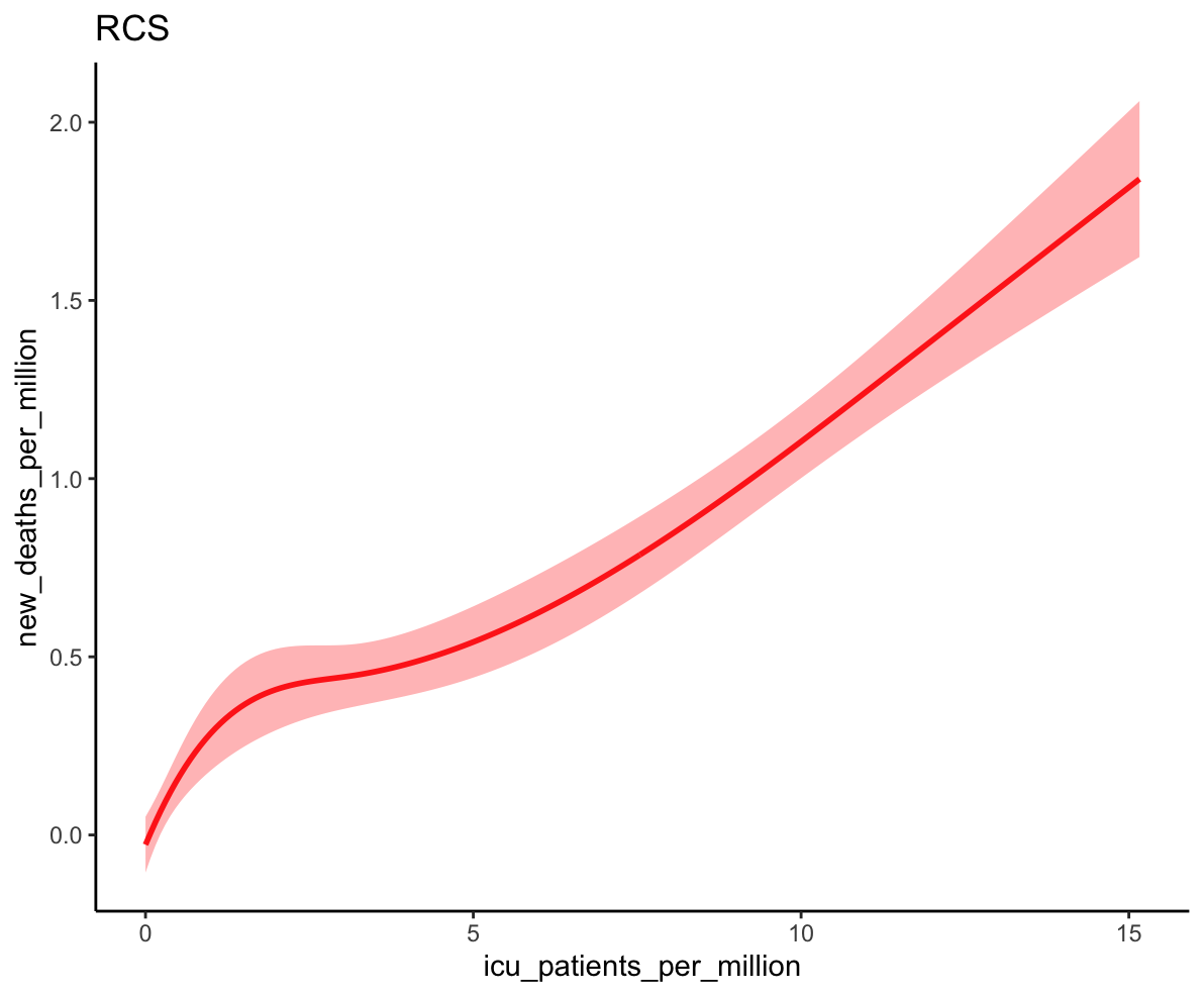 限制性立方样条RCS-R语言代码实战 - 哔哩哔哩