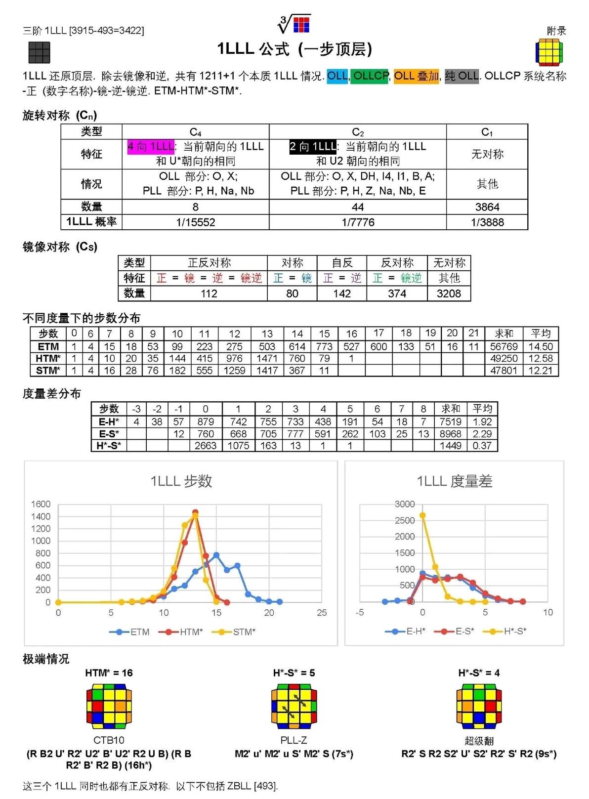1LLL公式 (一步顶层) (V2) | 超大公式库 - 哔哩哔哩