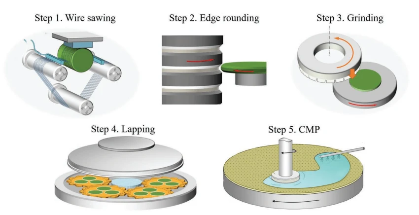 半导体资料丨晶圆CMP，Cu-TSV电镀，碳化硅基板抛光 - 哔哩哔哩