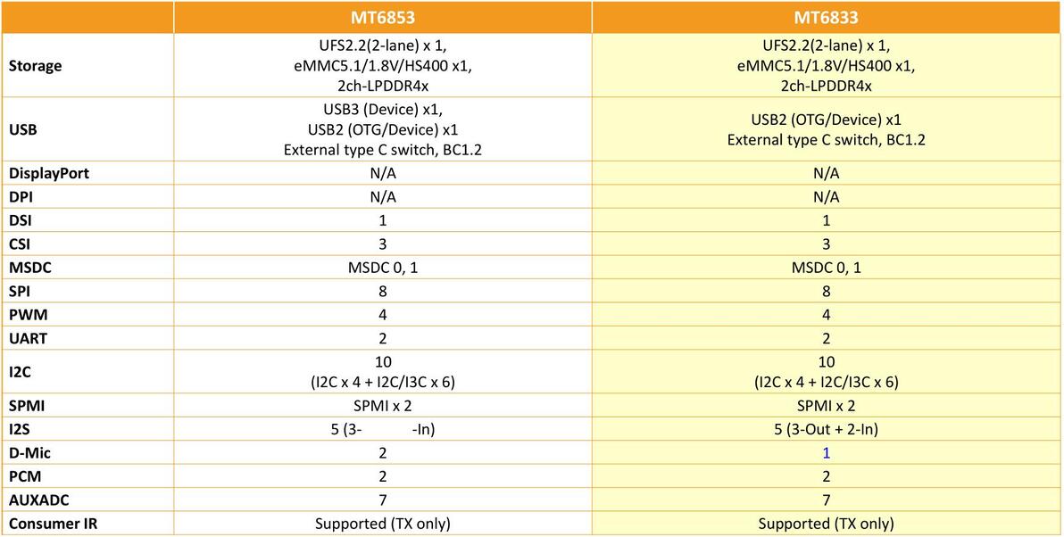5G核心板-MT6833和MT6853安卓核心板规格参数 - 哔哩哔哩