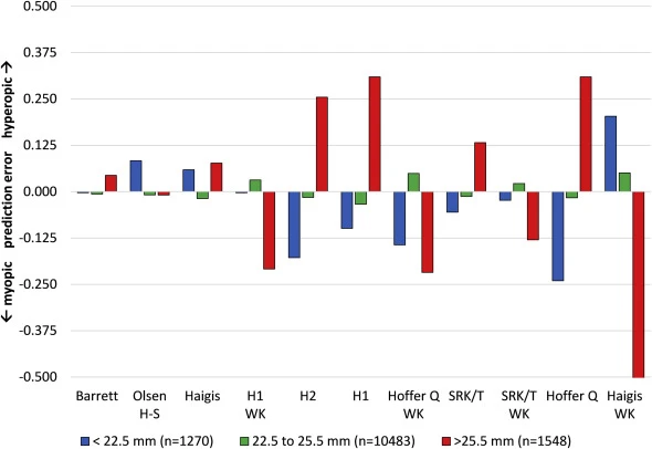 文献学习-比较不同IOL计算公式的准确性 - 哔哩哔哩