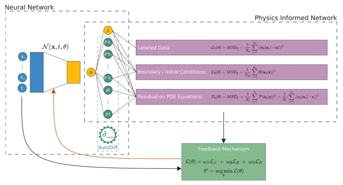 物理信息神经网络（PINN）热门研究成果分享，解锁差分方程新姿势 - 哔哩哔哩