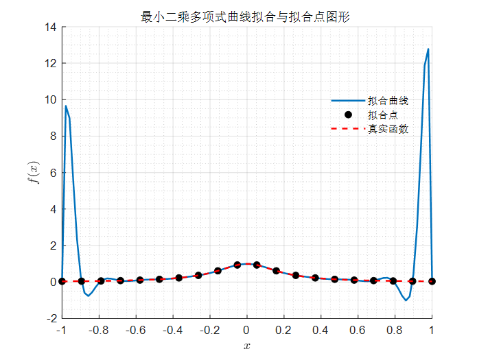 建模算法设计入门：多项式曲线拟合matlab 哔哩哔哩 