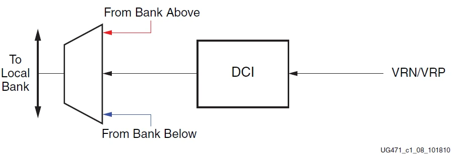 Xilinx 7系列 FPGA硬件知识系列（十）——Xilinx系列FPGA的DCI技术 - 哔哩哔哩
