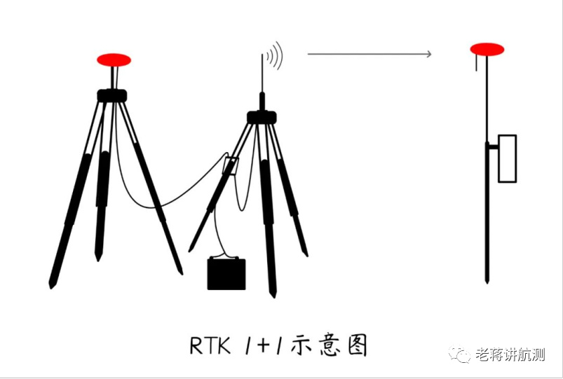 【小知识】RTK 1+1模式如何直接测量2000坐标？ - 哔哩哔哩