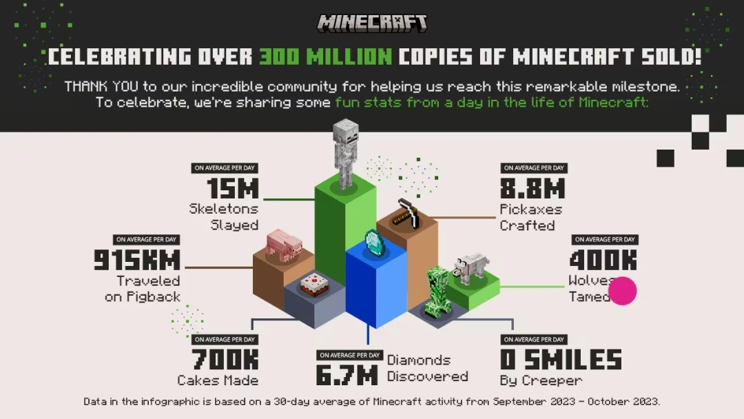 《Minecraft》总销量突破3亿，世界第二 - 哔哩哔哩