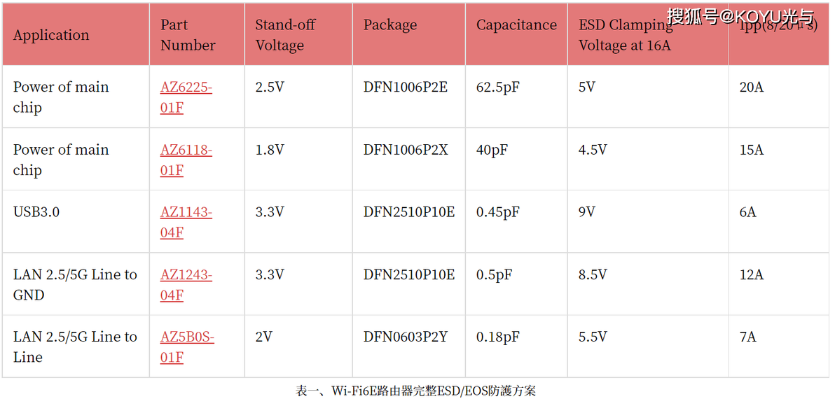 AMAZINGIC晶焱科技提供Wi-Fi 6E 路由器产品的ESD/EOS防护方案TST嘉硕晶振方案 - 哔哩哔哩