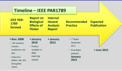 LED照明频闪的主要国际标准对比 - 哔哩哔哩