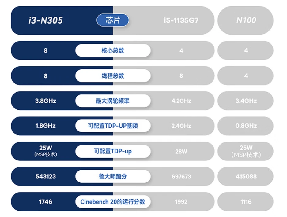 打造最强ALL IN ONE性能小主机，零刻N305迷你主机上手评测 - 哔哩哔哩