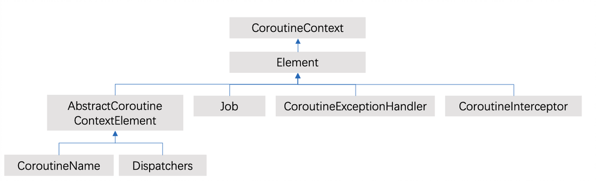 Coroutine 学习（三）Continuation & CoroutineInterceptor & Dispatcher - 哔哩哔哩