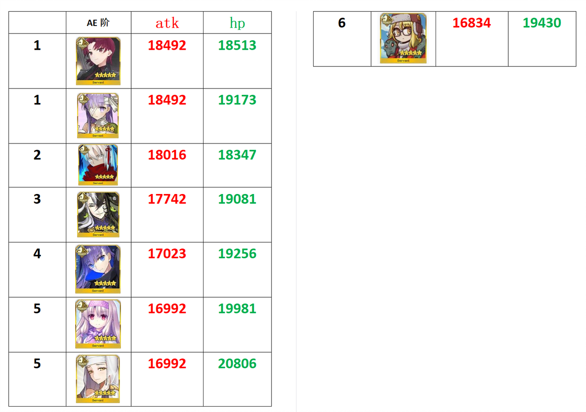 fgo120级从者，atk和hp最新数据面板，各职介从者atk排行榜（五星篇④） - 哔哩哔哩
