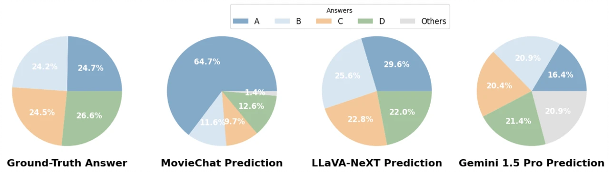 LVBench：超长视频理解 · 评测集 - 哔哩哔哩