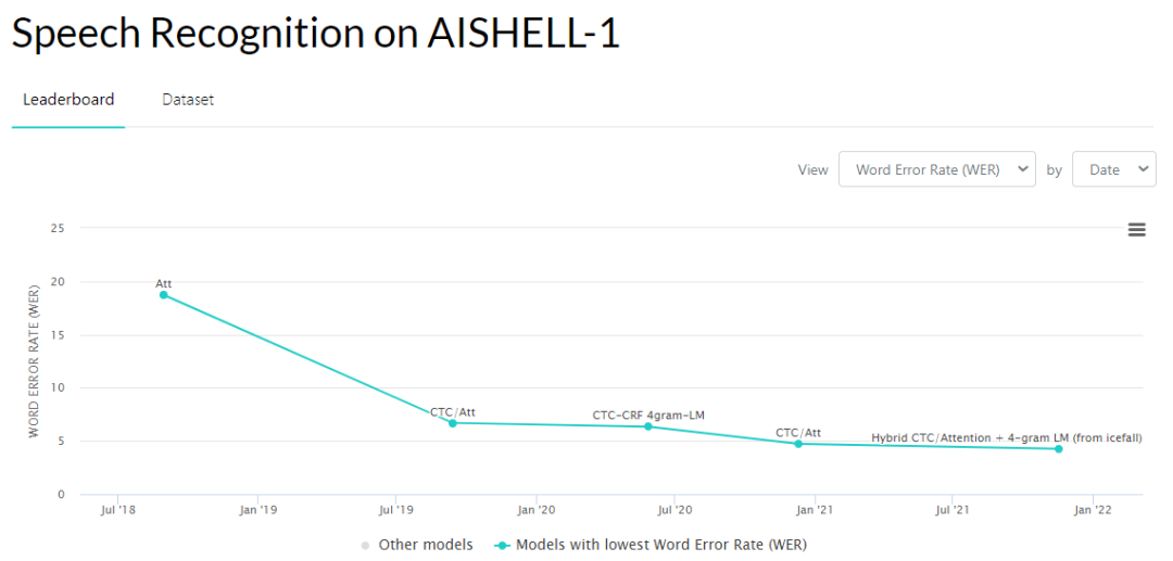 AISHELL-1 语音识别实战 - 哔哩哔哩