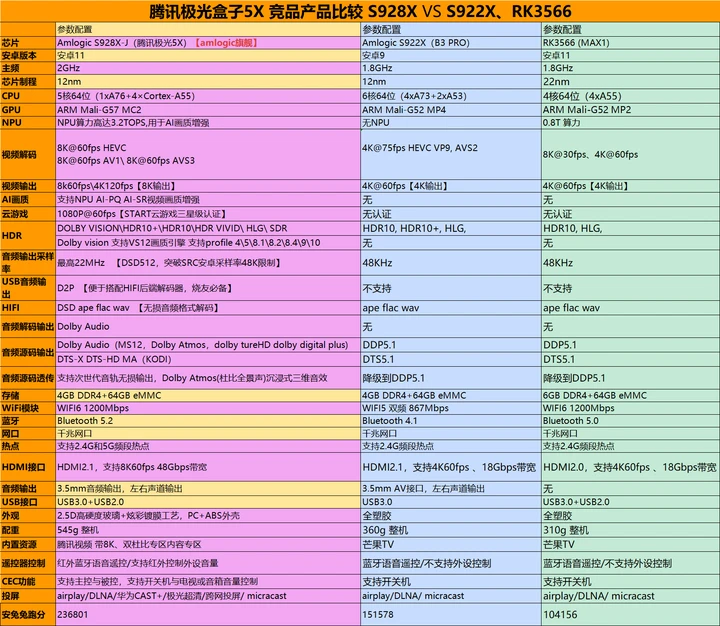 腾讯极光5X测评，向芝杜发起冲锋！与极光盒子4/5Pro对比升级在哪？值得买吗？ - 哔哩哔哩